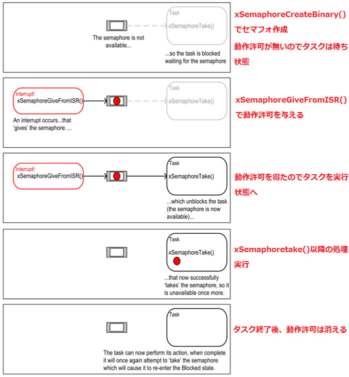 FreeRTOSでRTOS解説｜ポイントAPI抜粋、サンプルソフト提供
