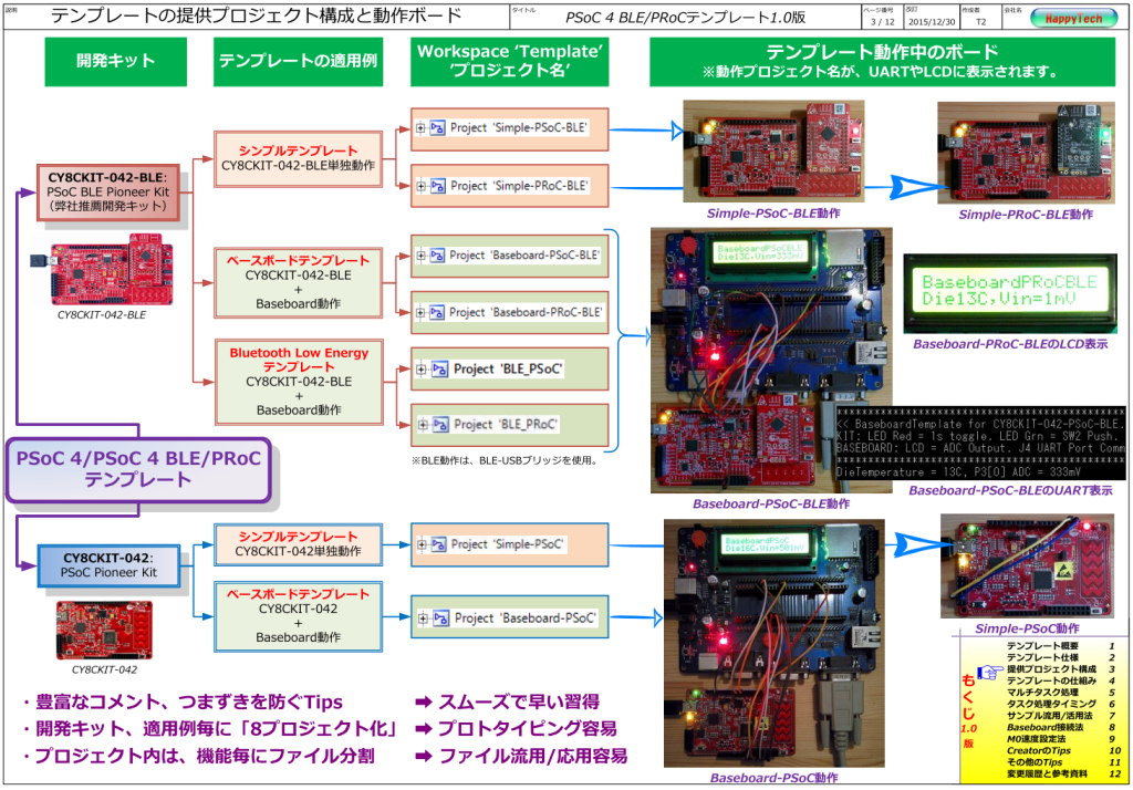 PSoC 4、PSoC 4 BLE、PRoCテンプレート1.0版発売 - IoT MCUのHappyTech