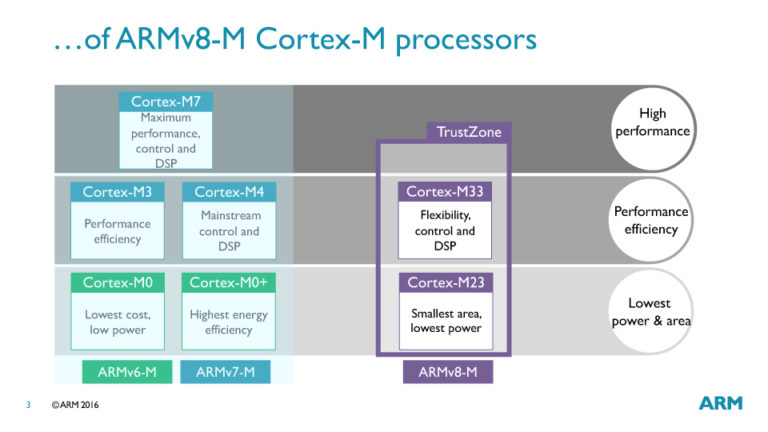 ARM Cortex-M23の特徴 - IoT MCUのHappyTech