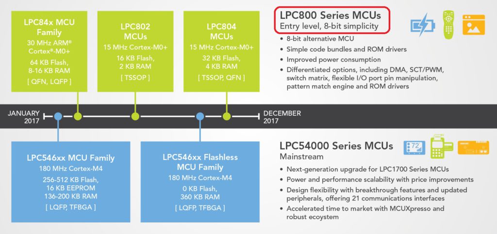 NXP LPC8xxの2017年ロードマップ - IoT MCUのHappyTech