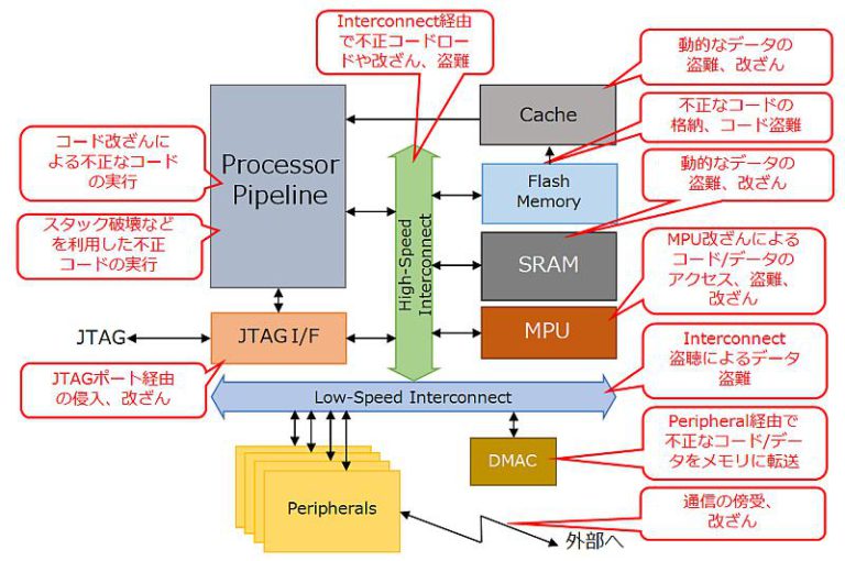 Cortex-M23＋mbed OS 5＝セキュアIoT MCU - IoT MCUのHappyTech