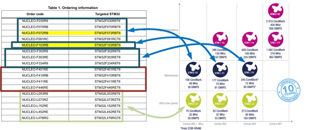 STM32評価ボードNUCLEO-F072RB選定理由 - IoT MCUのHappyTech