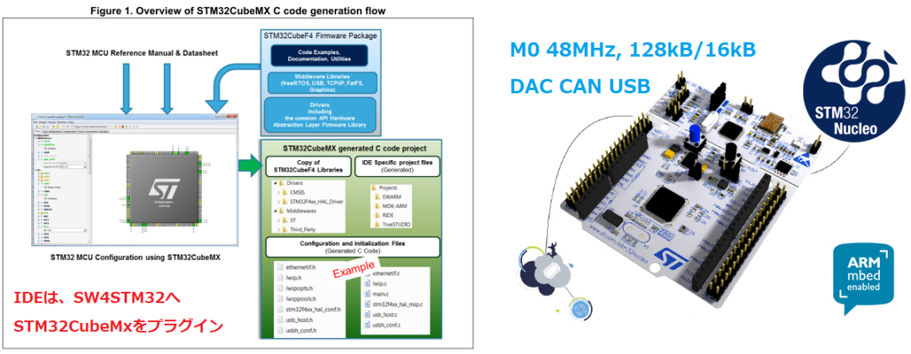 STM32評価ボードNUCLEO-F072RB選定理由 - IoT MCUのHappyTech