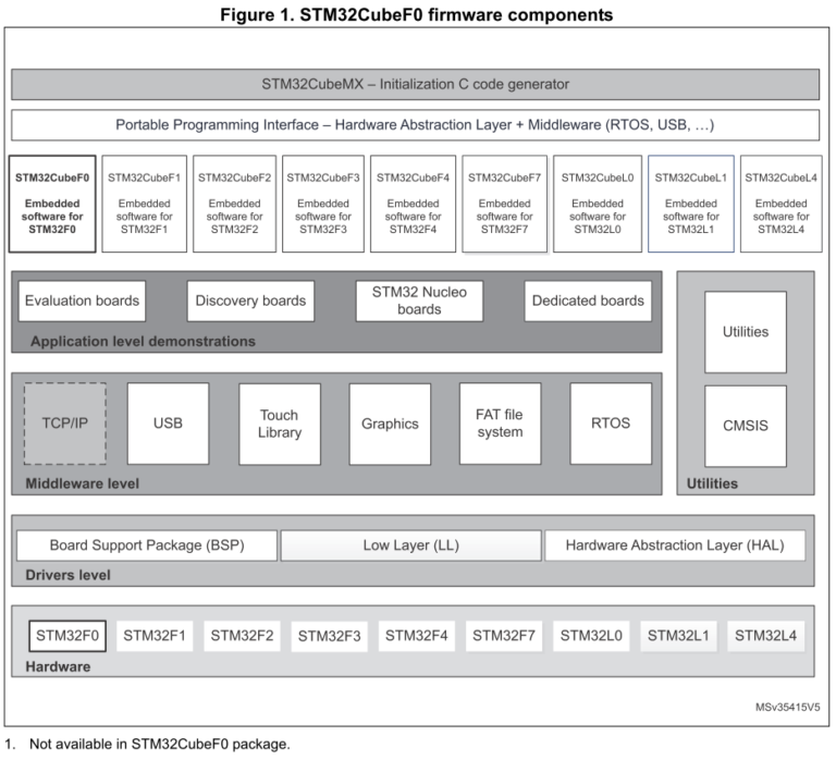 STM32評価ボードNUCLEO-F072RB選定理由 - IoT MCUのHappyTech