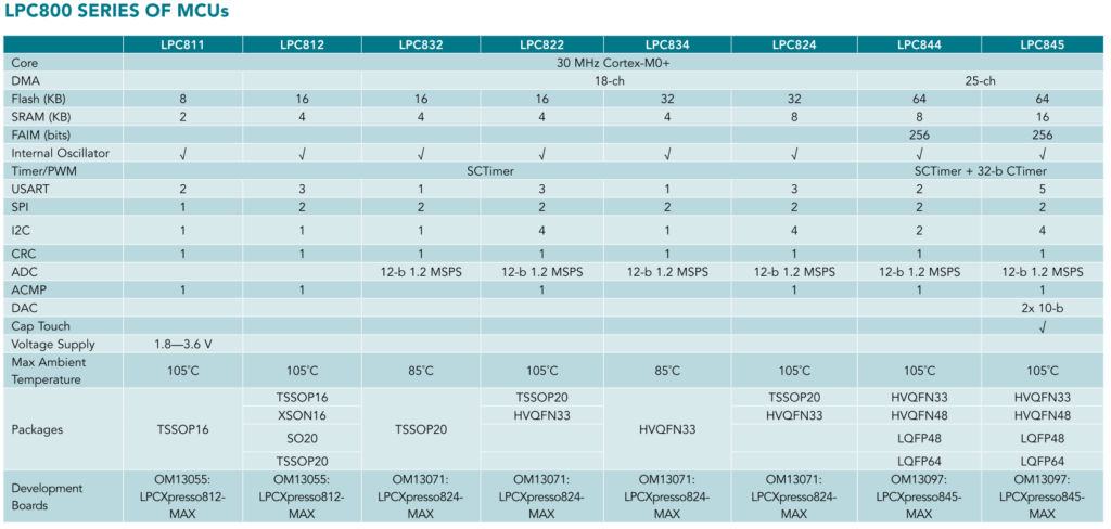 NXP LPC84x発表、2017/3Qより供給予定 - IoT MCUのHappyTech