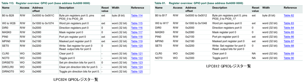 LPC8xxのGPIO制御とデバッグTips - IoT MCUのHappyTech