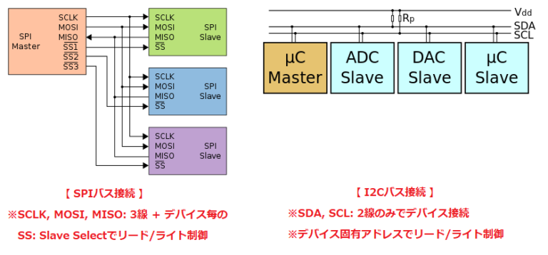 SPI/I2Cバスの特徴と最新表示デバイス - IoT MCUのHappyTech