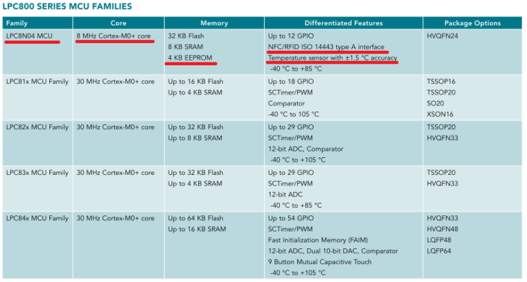 NFC機能搭載マイコンLPC8N04、LPC800シリーズに追加 - IoT MCUのHappyTech