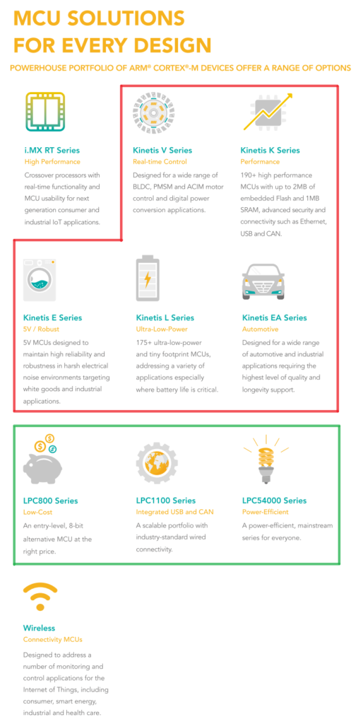NXPのMCUラインナップ2018春 - IoT MCUのHappyTech