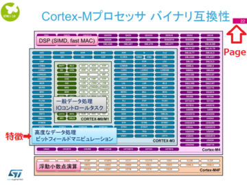 Cortex-M0/M0+/M3比較とコア選択 - IoT MCUのHappyTech