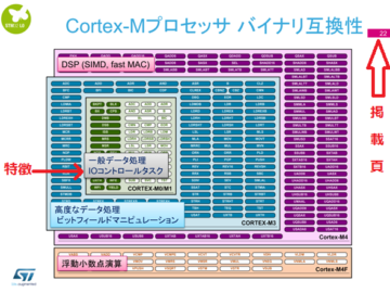 ARM Cortex-M4とM0+アプリケーションコード互換 - IoT MCUのHappyTech