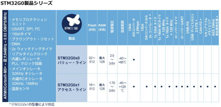 守備範囲が広いSTM32G0 - IoT MCUのHappyTech