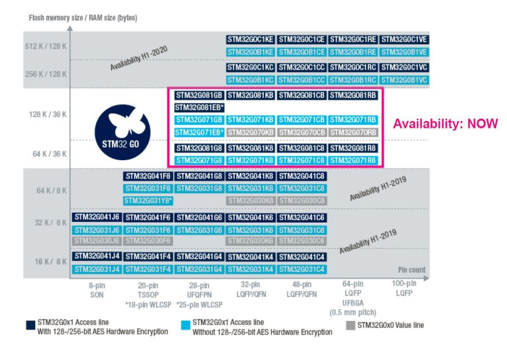 守備範囲が広いSTM32G0 - IoT MCUのHappyTech