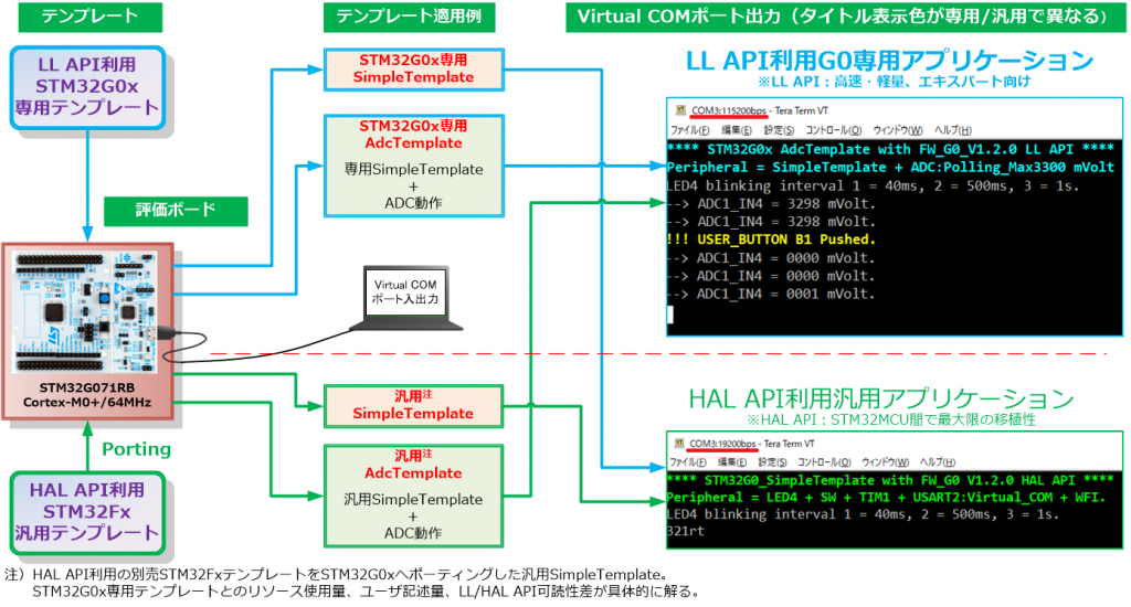 STM32G0x専用テンプレート発売 - IoT MCUのHappyTech