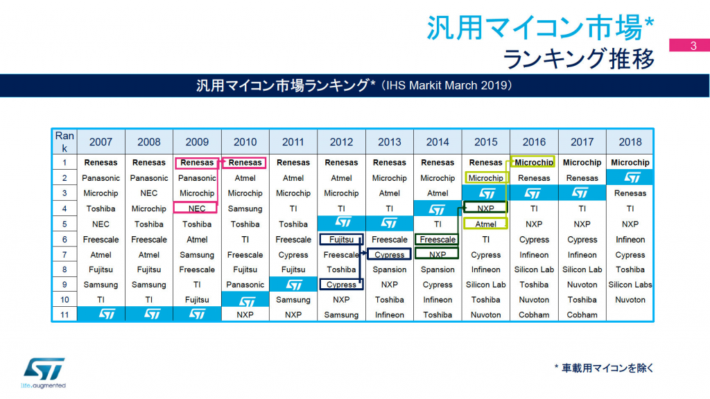 汎用MCUシェア20％超、第2位はSTM32MCU - IoT MCUのHappyTech