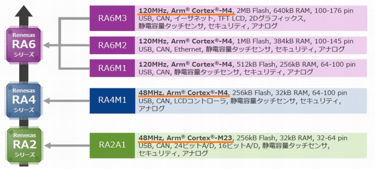 ルネサスARM Cortex-Mコアマイコン：RAファミリ発表 - IoT MCUのHappyTech