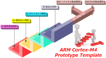 ARM Cortex-M4プロトタイプテンプレート構想 - IoT MCUのHappyTech