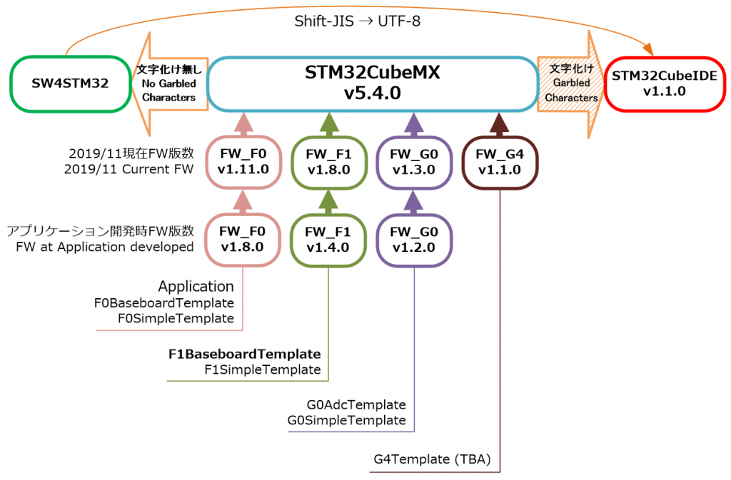 SW4STM32アプリケーションのSTM32CubeIDE移設 - IoT MCUのHappyTech