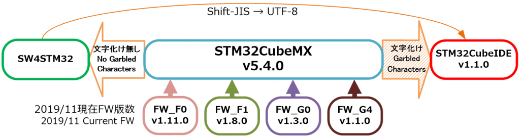STM32CubeIDE v1.1.0更新と文字化け対策（その2） - IoT MCUのHappyTech