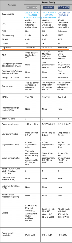 マイコン選択方法2019 - IoT MCUのHappyTech