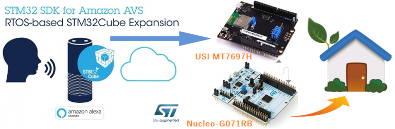 STM32G071RBとAlexaを繋ぐ - IoT MCUのHappyTech