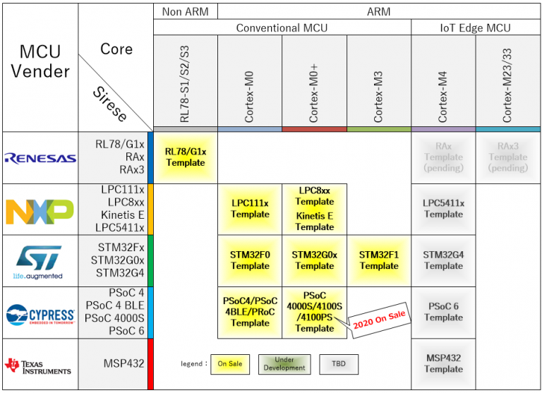 NXPマイコン開発環境更新 - IoT MCUのHappyTech