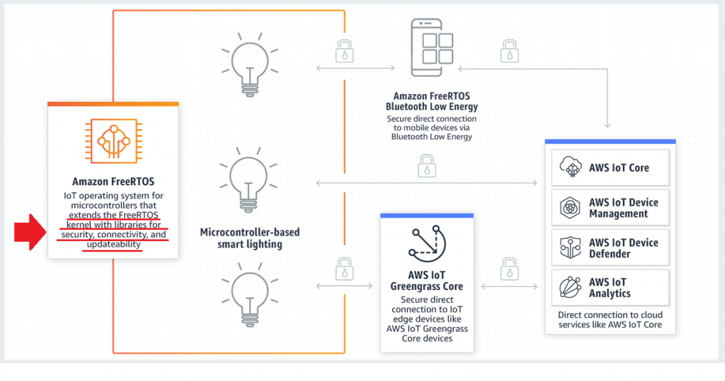 FreeRTOSサンプルコード(5) - IoT MCUのHappyTech