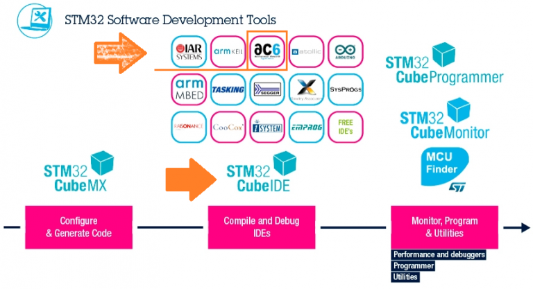 STM32CubeIDE更新、文字化け解決 - IoT MCUのHappyTech