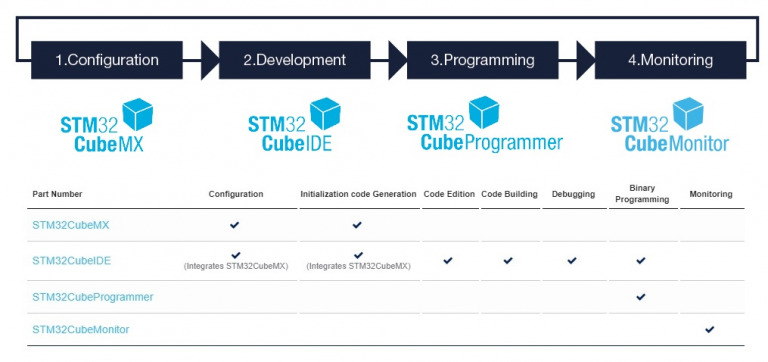 STM32CubeMonitor - IoT MCUのHappyTech