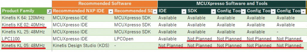 NXP MCUラインナップ - IoT MCUのHappyTech