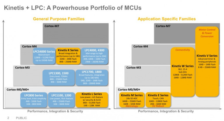 NXP MCUラインナップ - IoT MCUのHappyTech