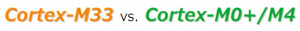 Cortex-M33とCortex-M0+/M4の差分 - IoT MCUのHappyTech