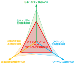 STM32CubeIDE/MX Major Release - IoT MCUのHappyTech