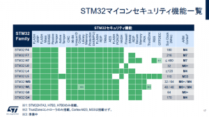 STM32U5発表と最新IoT MCU動向 - IoT MCUのHappyTech