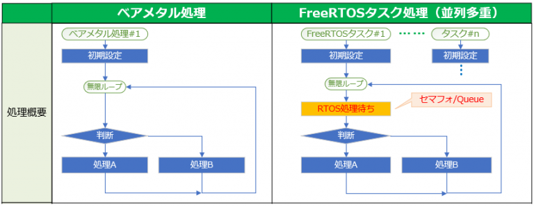 FreeRTOS/Azure RTOSソフトウェア開発手法 - IoT MCUのHappyTech