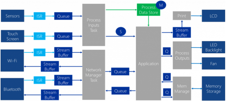 組込み開発 基本のキ：RTOS vs. ベアメタル - IoT MCUのHappyTech