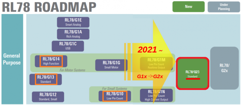 IoT新汎用RL78/G23調査 - IoT MCUのHappyTech