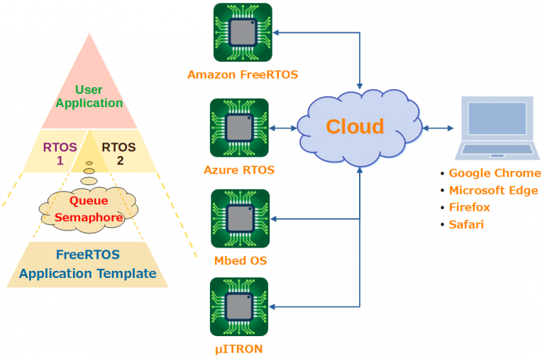 FreeRTOSアプリケーションテンプレート発売 - IoT MCUのHappyTech