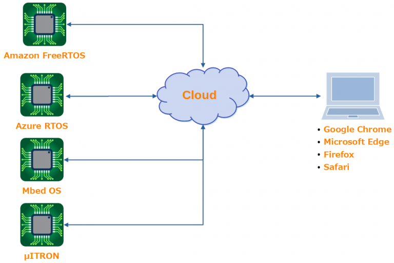 多様化MCU RTOS対策 - IoT MCUのHappyTech