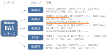 RA4E1 Fast Prototype Board アーカイブ - IoT MCUのHappyTech