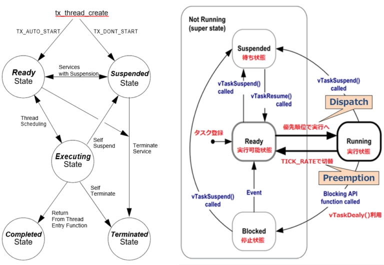Azure RTOS習得(1)：習得方針 - IoT MCUのHappyTech