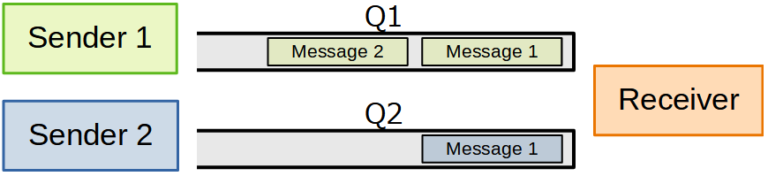 Azure RTOS習得(4)：メッセージキュー - IoT MCUのHappyTech