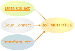 FreeRTOS/Azure RTOSソフトウェア開発手法 - IoT MCUのHappyTech