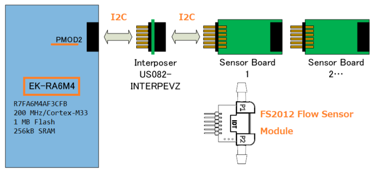 FreeRTOS/Azure RTOSソフトウェア開発手法 - IoT MCUのHappyTech