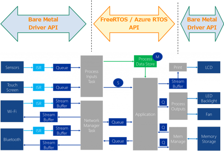 RTOSテンプレートの骨格 - IoT MCUのHappyTech
