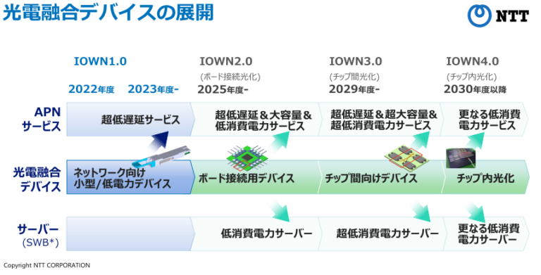 IOWN 1.0提供開始 - IoT MCUのHappyTech