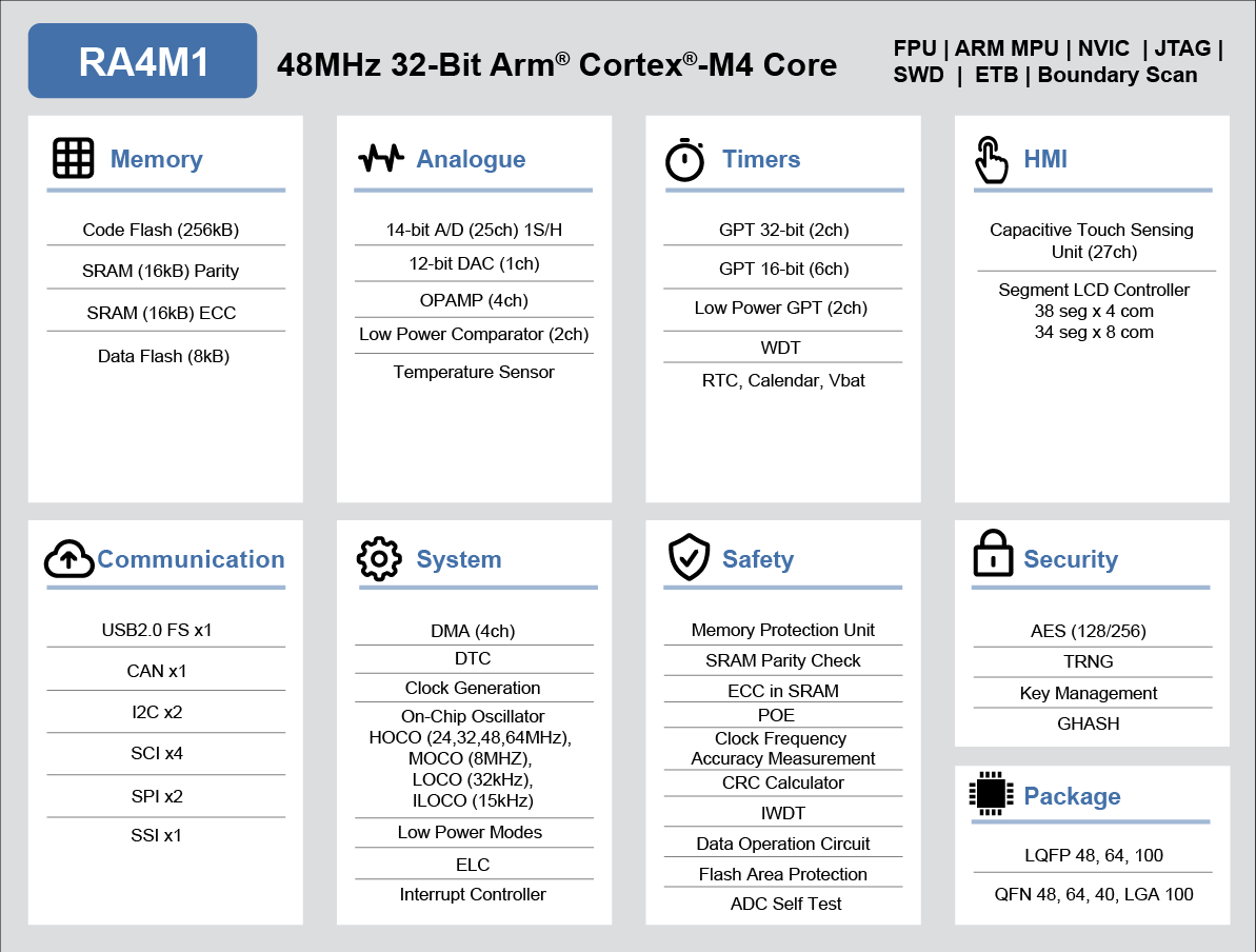 ルネサスArduinoボードへRA4M1供給 - IoT MCUのHappyTech
