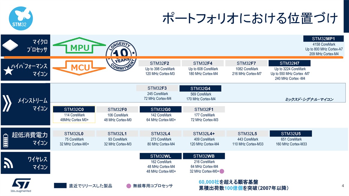 STM32 Developer Zone - IoT MCUのHappyTech