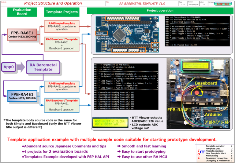 RA6/4/2 BareMetal Template - IoT MCUのHappyTech