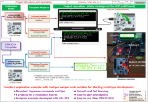 STM32Fx Template - IoT MCUのHappyTech